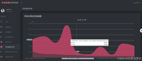 基于spark的抖音数据分析热度预测系统 技术栈