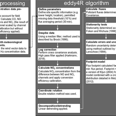 Workflow Schematic Summarising The Data Processing Steps Required For Download Scientific