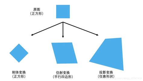 Python计算机视觉 图像处理基础章节第三章之根据仿射或单应性变换实现图像的扭曲，映射，融合计算机视觉空间扭曲函数是什么 Csdn博客