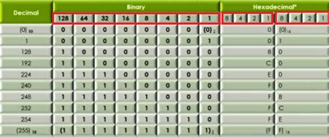 Réseaux Et Sécurité Informatique Le Système Binaire Décimal Et Hexadécimal