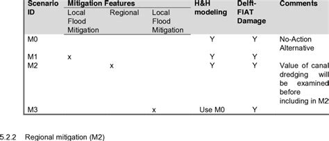 2 Mitigation Scenarios Download Table