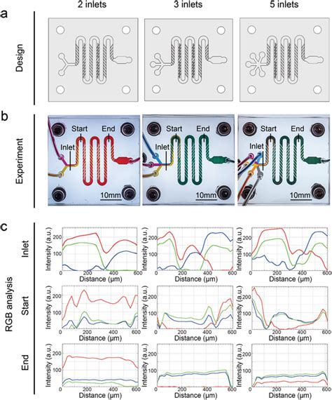 Evaluations Of The Microfluidic Chaotic Mixers Over 2 3 And 5 Download Scientific Diagram
