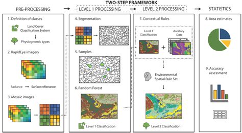 workflow of the geographic object based image analysis geobia