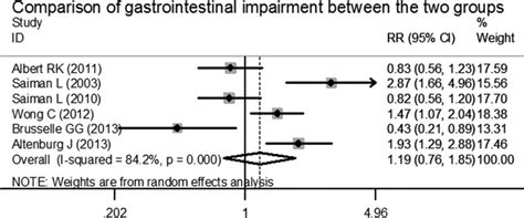 Meta Analysis Of The Adverse Effects Of Long Term Azithromycin Use In Patients With Chronic Lung