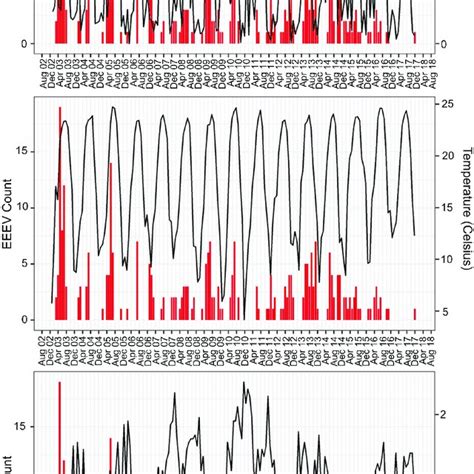Time Series Plots Of The Three County Wide Explanatory Variables Download Scientific Diagram