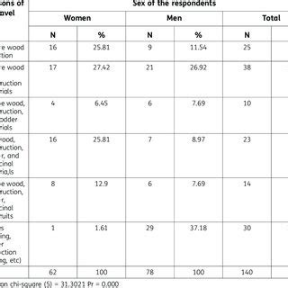 Comparison Of Reasons Of Travel To Forest By Sex Download Scientific Diagram