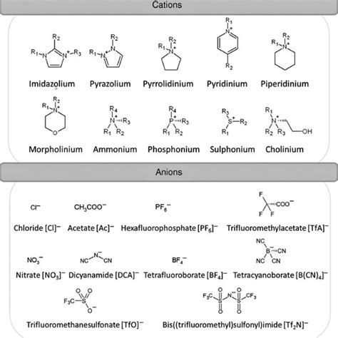 Functional Groups Commonly Used In Polymerizable Ionic Liquids