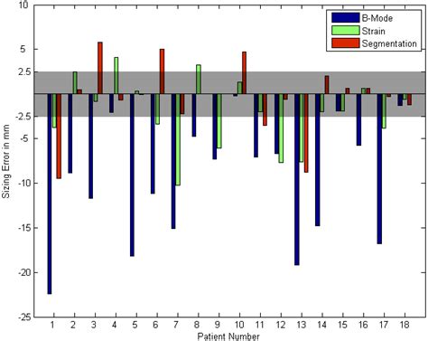 4 Comparison Of Sizing Errors To The Histology Ground Truth Along The