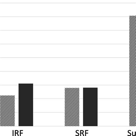 Proportion Of Eyes With Intraretinal Fluid Irf Subretinal Fluid Download Scientific