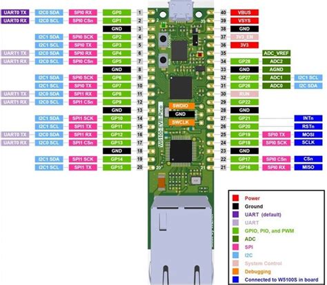 wiznet board features raspberry pi 2040 and hardwired internet