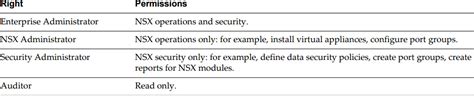 Working With NSX Assigning User Permissions Wahl Network
