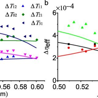 A Relative Modal Delay Between Different Mode Groups With Respect To Download Scientific