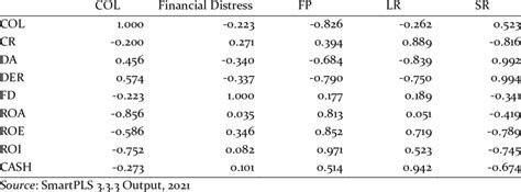 Discriminant Validity Cross Loading Value Download Scientific Diagram