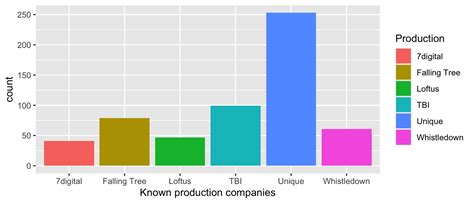 Production Something Understood