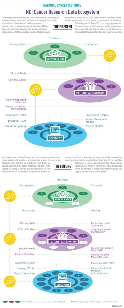Nci Cancer Research Data Ecosystem Nci