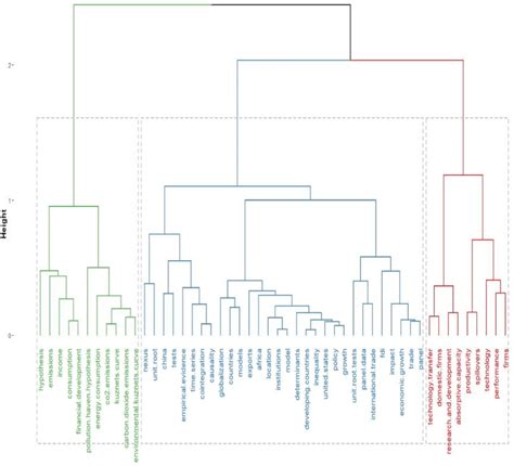 Topic Dendrogram Of Hierarchical Cluster Analysis Of Keywords Plus In
