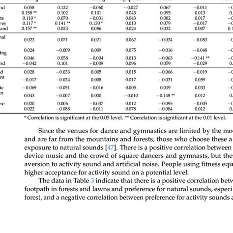Correlation Between Different Exercise Forms And Soundscape Preferences Download Scientific