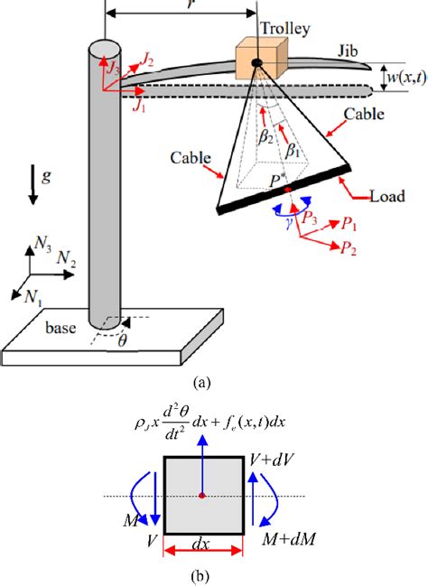 Figure 1 From Control Of Beam Pendulum Dynamics In A Tower Crane With A Slender Jib Transporting