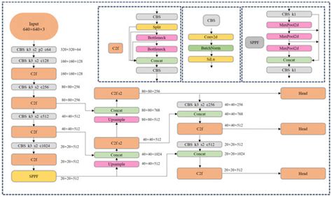 Agriculture Free Full Text Yolov8ms Algorithm For Solving Difficulties In Multiple Object