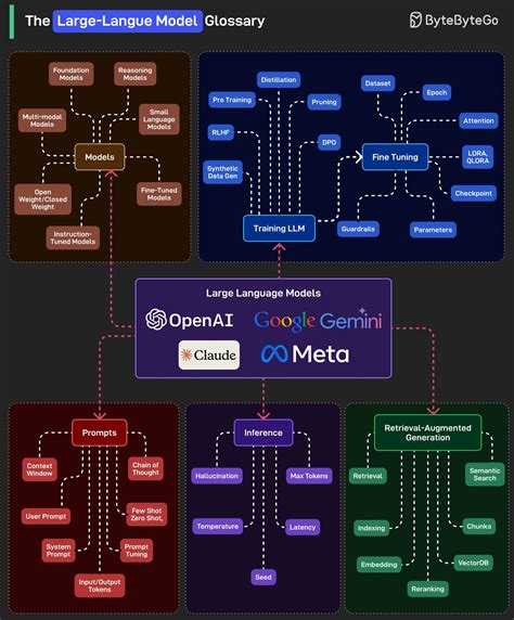 Bytebytego Learn System Design How Amazon S3 Works This Post Is