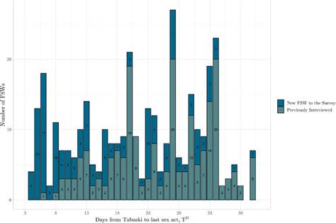 Distribution Of Last Sex Acts In Relation To Tabaski TD Download Scientific Diagram