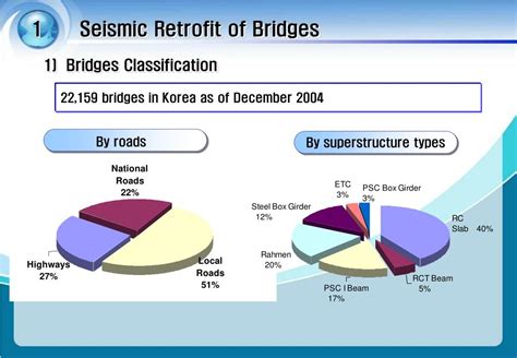 Ppt Seismic Retrofit Of Bridges And Disaster Management System Powerpoint Presentation Id 5642038