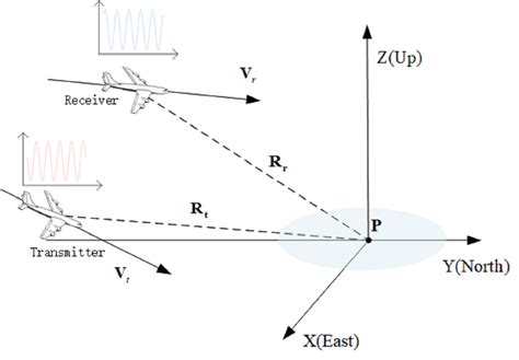 Remote Sensing Free Full Text A Spatial Variant Motion Compensation