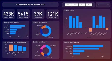 Dilawar Majeed On Linkedin Powerbi Datavisualization Ecommerce
