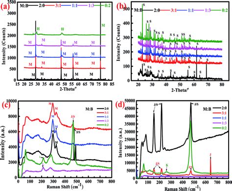 Synchrotron X Ray Powder Diffraction Analysis And Raman Analysis Of