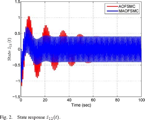 figure 2 from design of adaptive sliding mode controllers for linear