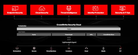 Identity Protection Benefits Of A Unified Security Platform Crowdstrike