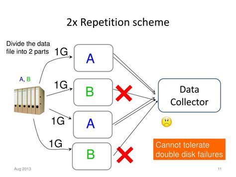Ppt Basic Regenerating Codes For Distributed Storage System S