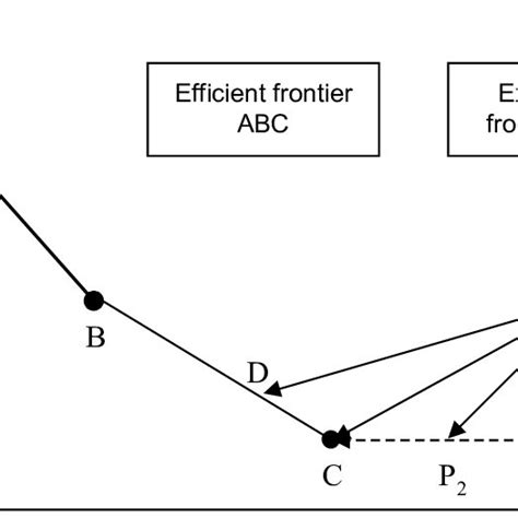 Projection Of Inefficient Dmu C With Two Inputs And One Output