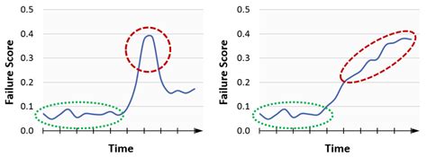 Detection Of A Spike And A Gradual Increase In A Time Sequence Of