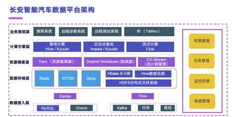 IoTDB Summit长安汽车黄立Apache IoTDB 在长安智能汽车数据平台的实践 天谋科技IoTDB