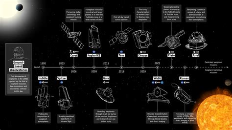 Historic Timeline Exoplanet Exploration Planets Beyond