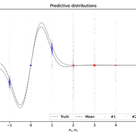 Samples From The Posterior Predictive Distributions At 9 Evenly Spaced Download Scientific