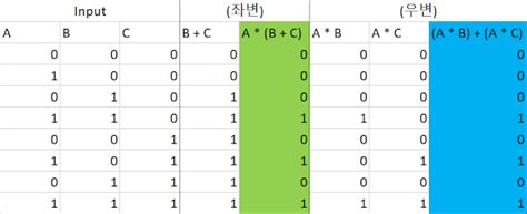 불 대수 정리boolean Algebra