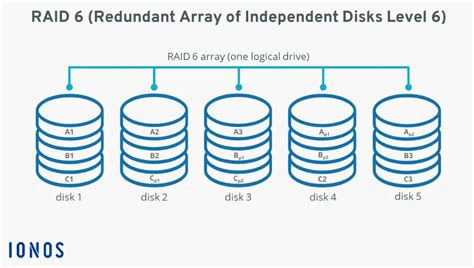 How Many Disks Raid 6 Can Lose Without Losing Data Darwins Data