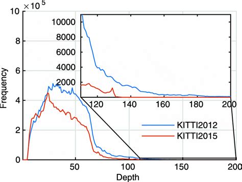 Disparity Histograms Of Kitti 2012 And Kitti 2015 Training Datasets Download Scientific Diagram