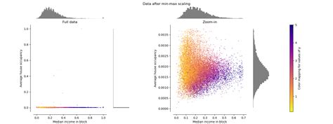 Feature Scaling When To Normalization And Standardization Cross Validated