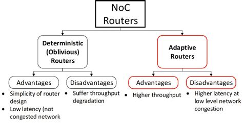 Advantages And Disadvantages Of Oblivious And Adaptive Routers Caption