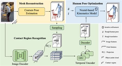 Kinematics Based 3d Human Object Interaction Reconstruction From Single