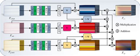 Details Of Feature Complement Module Download Scientific Diagram