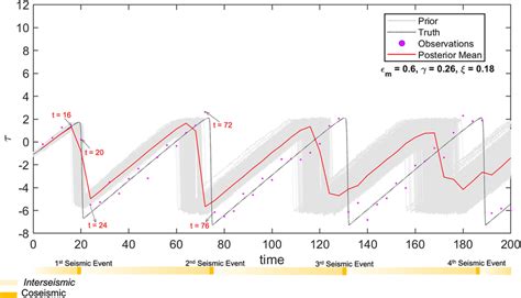 Shear Stress Evolution The Coseismic And Interseismic Phases In The