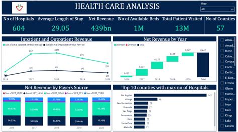 Yogesh Patil On Linkedin Powerbi Healthcare Dataanalytics Dashboard Dataanalyst…