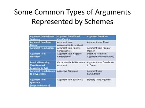 Ppt Argumentation Theory And Its Applications To The Learning