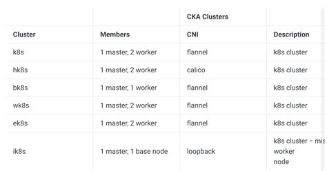 Prepare Like A Pro Certified Kubernetes Administrator Cka Exam