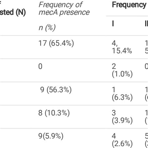 Proportion Of S Aureus Isolates Carrying Multiple Sccmec Elements Download Scientific Diagram