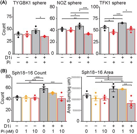 Autosignaling Of Wnt As Downstream Of D1 Inhibition A Sphere